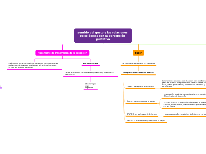 Sentido del gusto y las relaciones psicoló...- Mind Map
